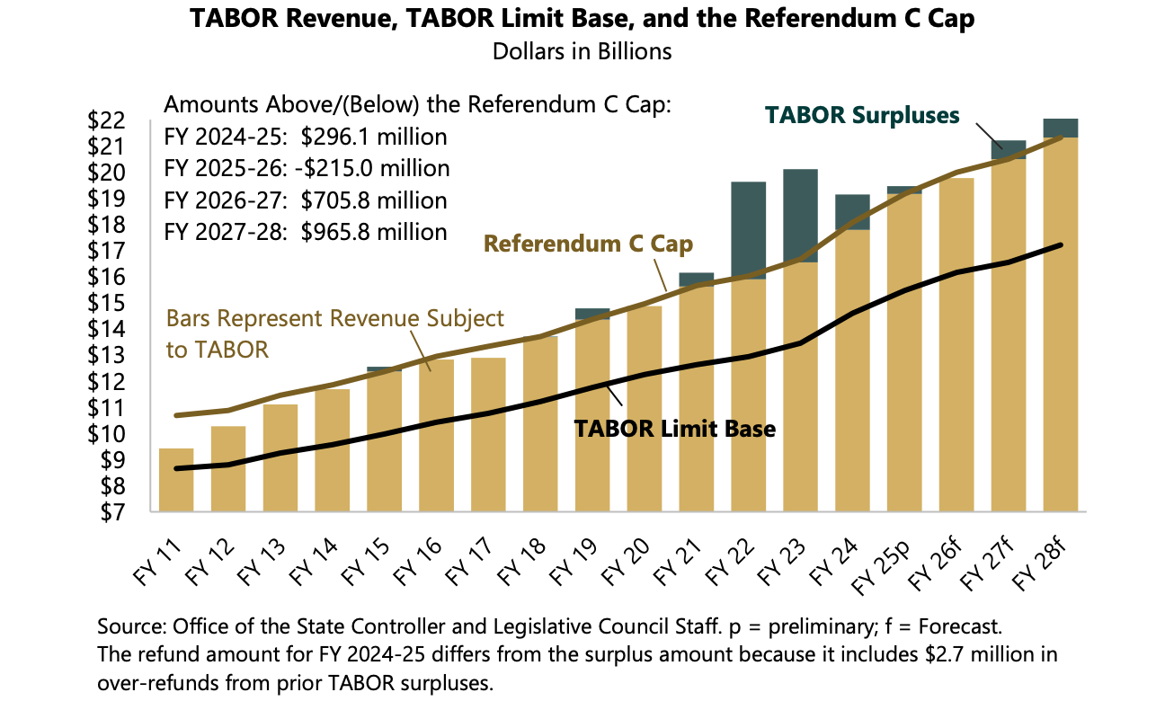 2025 Colorado TABOR Amounts Released. How Small Are They?