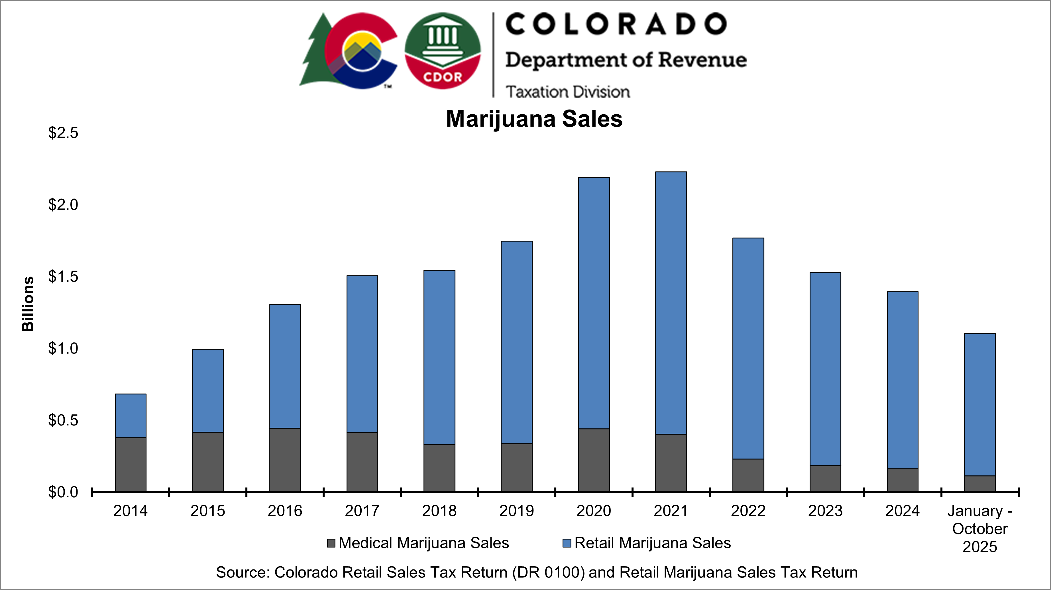 Colorado Marijuana Sales Fell for Fourth Straight Year in 2025